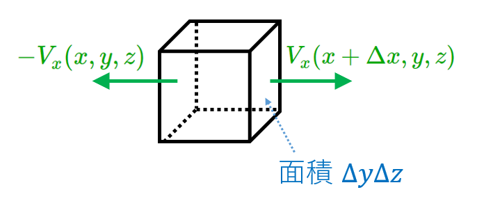 grad、div、rotの定義と意味 - 具体例で学ぶ数学